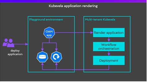 deploying your oam applications in the napptive cloud native