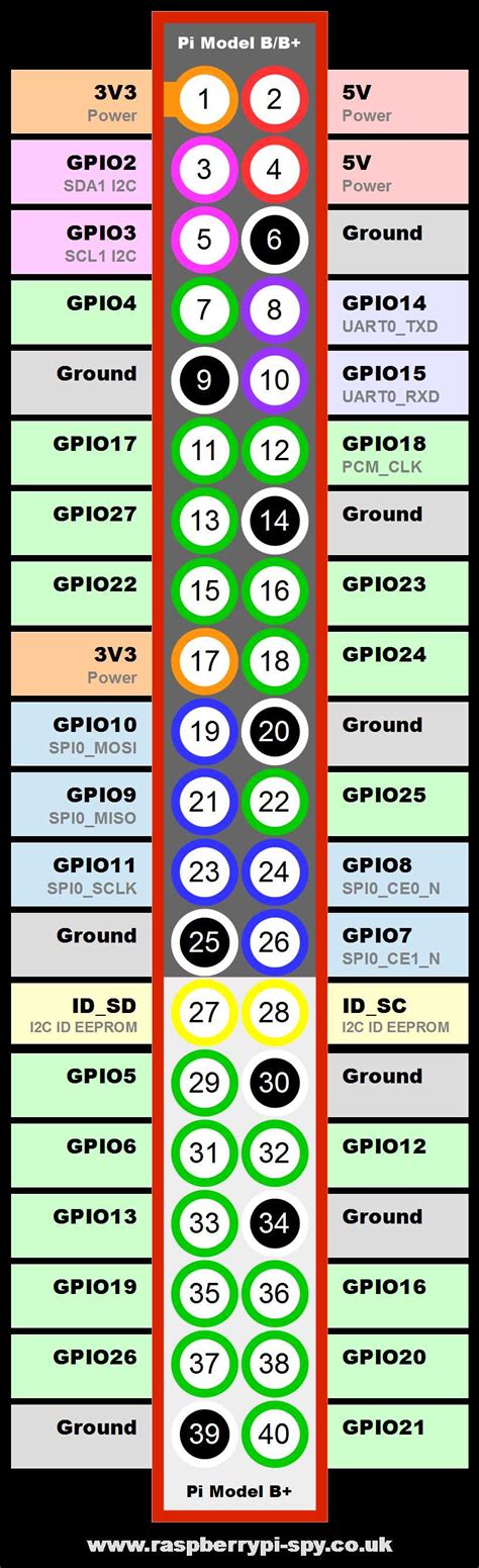 Raspberry Pi 3 B Pinouts Detailed Guide For Beginners