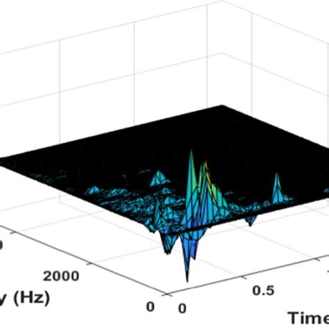 Spectrogram Graph From A Frequency Perspective Download Scientific