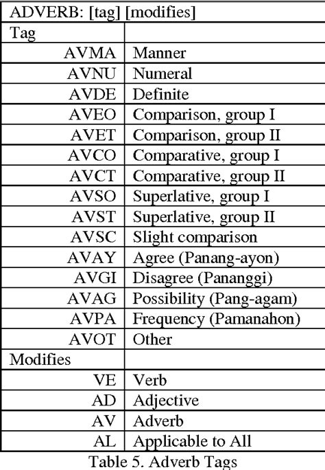 Table 5 From A Grammar Checker For Tagalog Using Languagetool Semantic Scholar