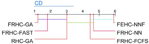 The Algorithms Average Results Cd Graph Download Scientific Diagram