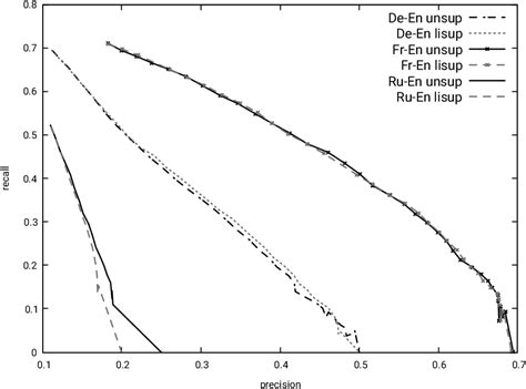 Figure 1 From Unsupervised Parallel Sentence Extraction From Comparable