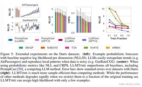 论文笔记：large language models are zero shot time series forecasters large