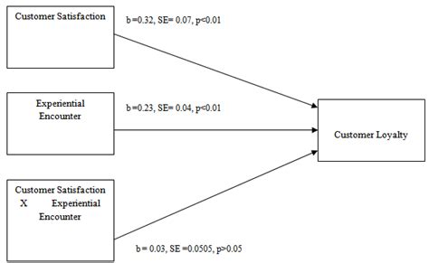 Simple Moderation Analysis Results With Unstandardized Regressions Download Scientific Diagram