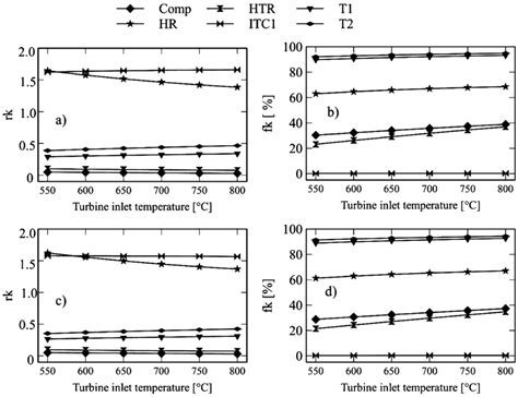 Effect Of Turbine Inlet Temperature On Exergo Economic Indicators A B