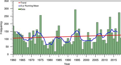Interannual Variation Of The Annual Average Frequency Of Tcer Green Download Scientific