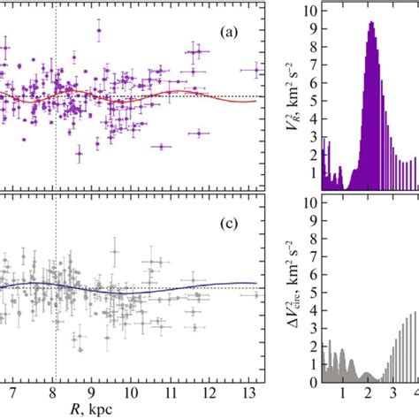Radial Velocities Vr Versus Distance R For Oscs With Ages In The