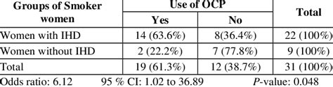 The Effect Of OCP Use In Women With Smoking Hx Download Scientific Diagram