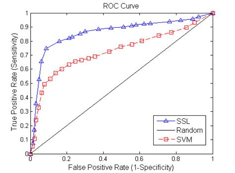 comparison of the roc curves for semi supervised learning and svm download scientific diagram