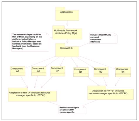OpenMAX IL 介绍和框架 OpenMAX IL 协议 版本中文翻译 极客文档