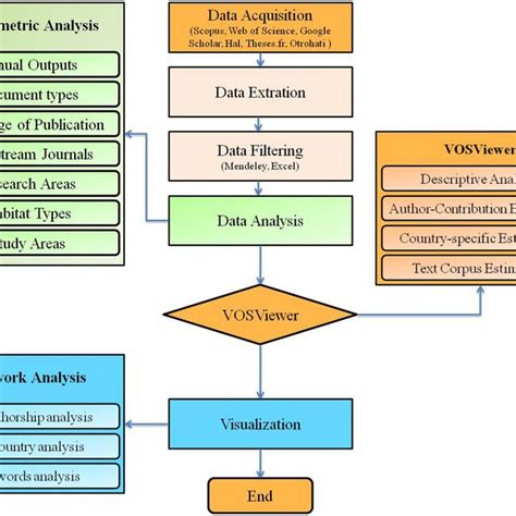 Procedure For The Bibliometric Analysis Used In This Paper Download Scientific Diagram