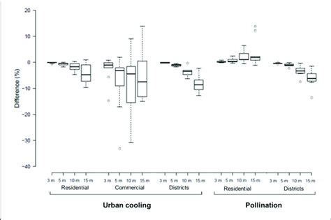 Difference Between 1 Variation Of Ecosystem Services Flow At