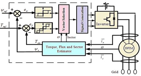direct torque control dtc block diagram download scientific diagram