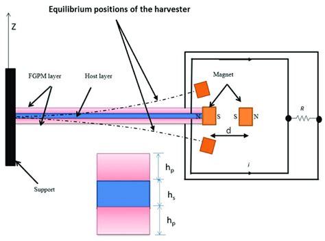Schematic Of The Functionally Graded Piezoelectric Material Nonlinear