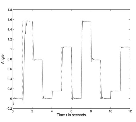 Self Tuning And Self Optimizing Control With A Decreasing Learning Rate Download Scientific