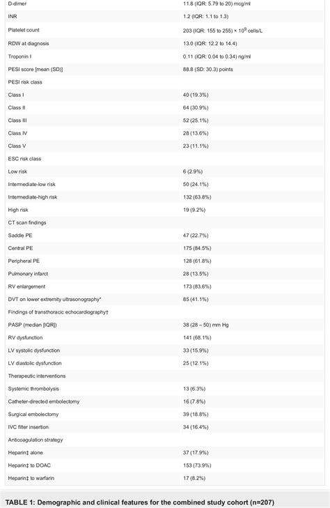 Table 1 From Association Of Different Anticoagulation Strategies With