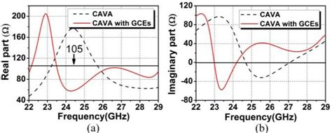 simulated input impedances of the cava with and without gces a real