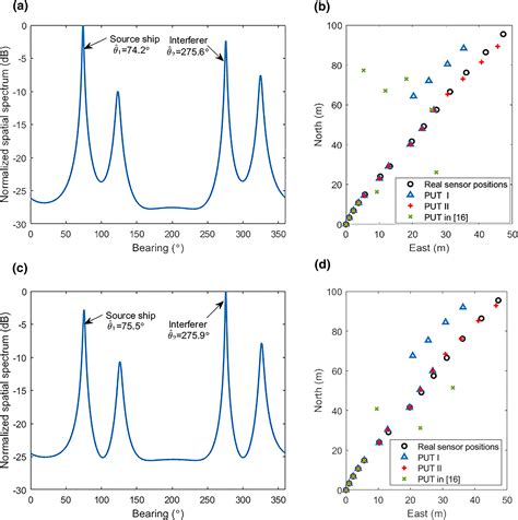 Array Shape Calibration With Phase Unwrapping Techniques For Highly Deformed Arrays Yu 2021