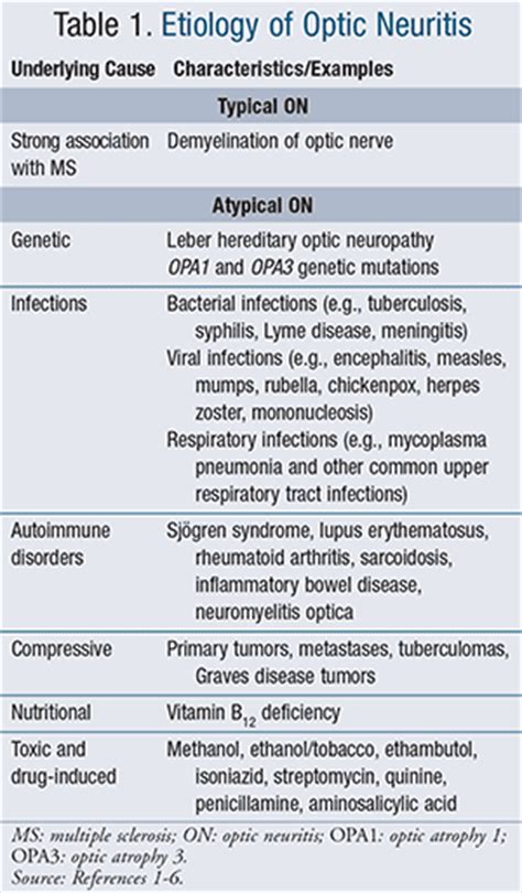 Optic Neuritis A Brief Review