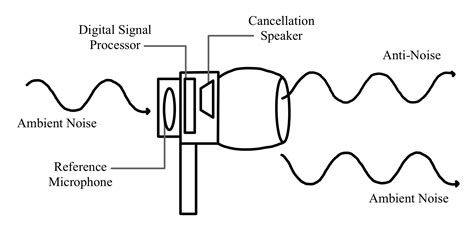 Engineering Healthy Silence Using Noise Cancelling Headphones To Block Harmful Sound USC