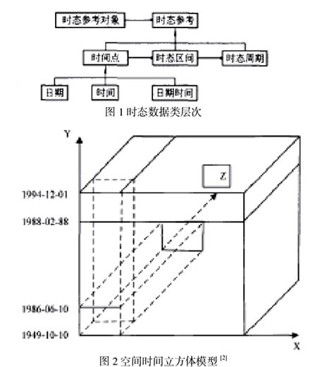 时空数据模型图册 360百科