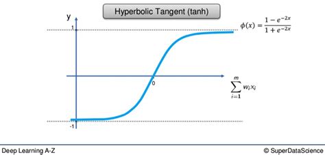 Artificial Neural Networks The Activation Function Blogs