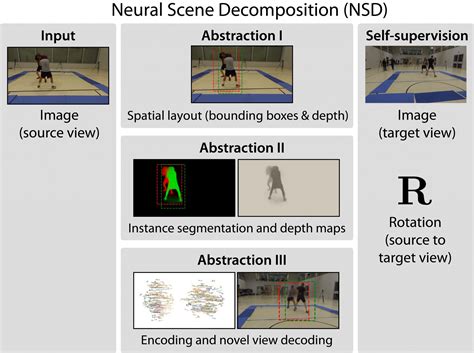 Neural Scene Decomposition Cvlab Epfl