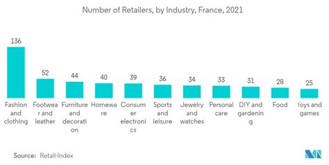 소매 분석 시장 동향 규모 및 산업 분석