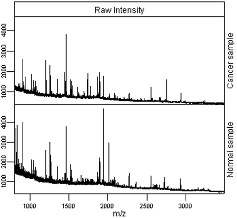 Maldi Ms Sample Plots Download Scientific Diagram