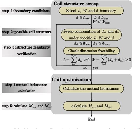 Figure 11 From Design And Optimization Of A Planar Omnidirectional Wireless Power Transfer