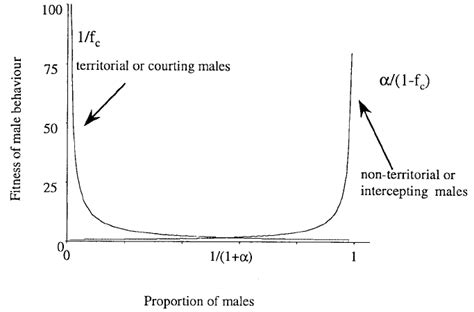 Negative Frequency Dependent Fi Tness Of Male Alternative Reproductive Download Scientific