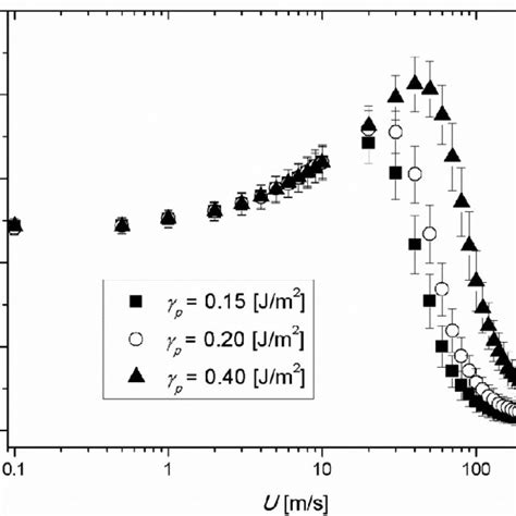 Ratio Of Average Coordination Number ζζ 0 As A Function Of Impact Download Scientific Diagram