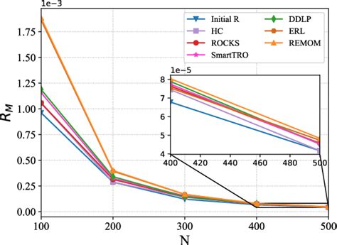 Figure 13 From A Self Adaptive Robustness Optimization Method With Evolutionary Multi Agent For