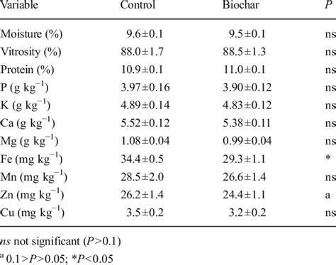 Quality Parameters And Nutrient Content Of Wheat Grain At Harvest For