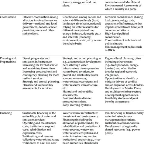 Pdf Unpacking Water Governance A Framework For Practitioners
