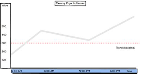 Sql Server Memory Performance Metrics And Bottlenecks Heelpbook