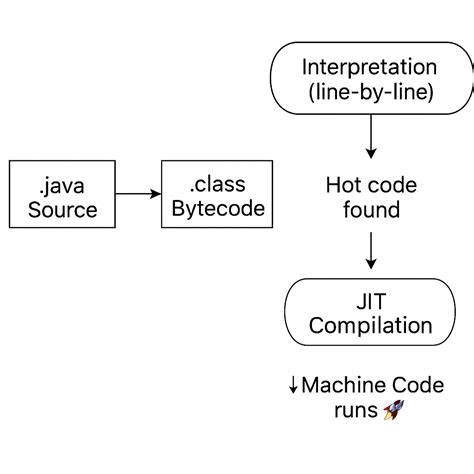 How Java Uses Compiler Interpreter And Jit By Shuaib Medium