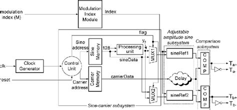 Figure 4 From Development Of An Fpga Based Spwm Generator For High
