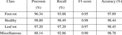 8 class wise classification performance of modified efficientnet b0