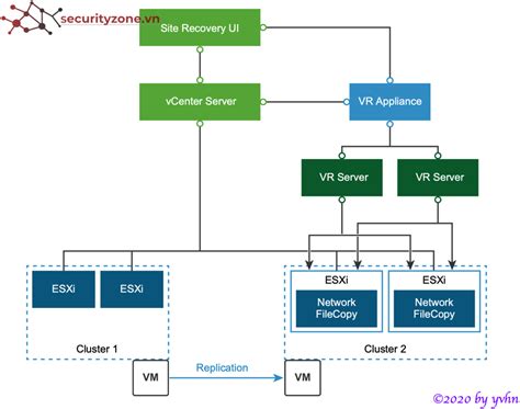Vmware Module 78 How Does Vmware Vsphere Replication Works Lab