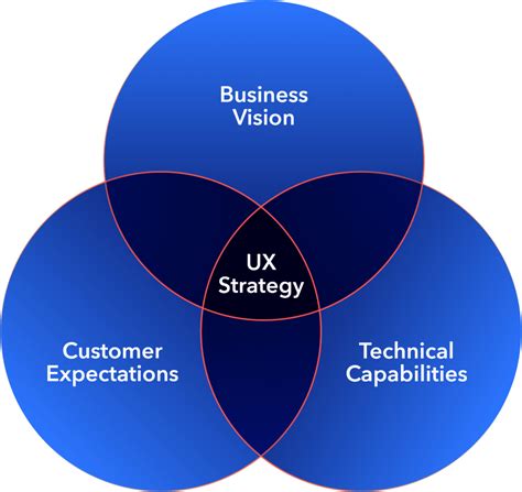 UX And UI Strategy Pariveda