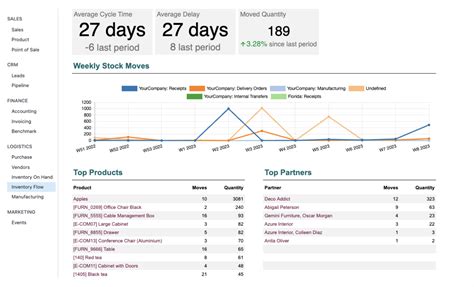 How Odoo Erp Can Help Streamline Your Business Processes Ventortech