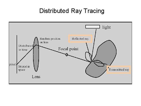 Distributed Ray Tracing Robert L Cook Thomas Porter