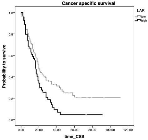 kaplan meier curves predicting cancer specific survival css regarding