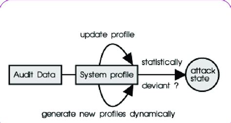 A Typical Anomaly Detection System Download Scientific Diagram