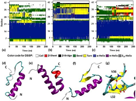 Membrane Induced Structural Conversion Of Ab Monomer The Secondary