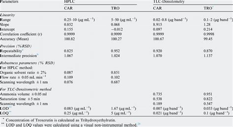 results of assay validation parameters of the proposed hplc and