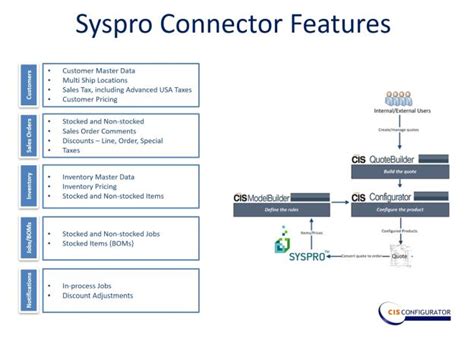 Cis Configurator Syspro Integrations Cis Configurator Syspro Integrations