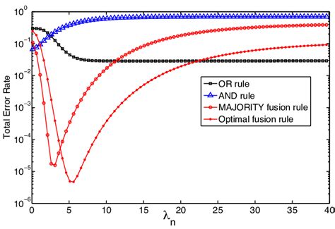 Total Error Rate Vs Normalized Detection Threshold With Snr 10 Db M