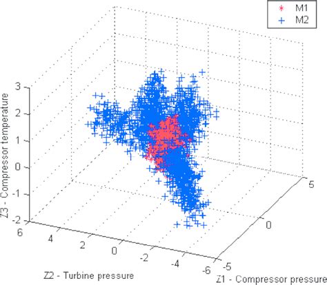 Patterns Based Classification For Monitoring Download Scientific Diagram